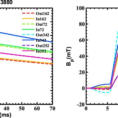 Toroidal And Poloidal Fields Measured By Eddy Current Probe Array In