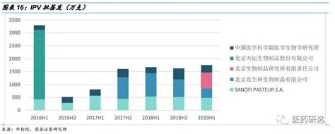 【国金研究】疫苗行业深度：2019h1疫苗批签发整理与行业回顾 知乎