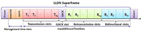 Figure 1 From Design And Analysis Of A Low Latency Deterministic Network Mac For Wireless Sensor