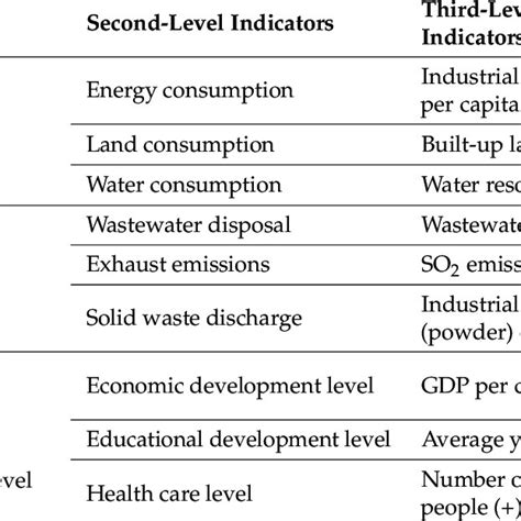 Input Output Index System Of Ecological Welfare Performance Download