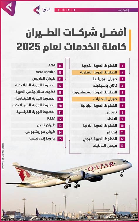 أفضل شركات الطيران كاملة الخدمات للعام 2025 إنفوغراف