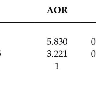 Multi Factor Logistic Regression Model Predicting Positive Reproductive Download Scientific