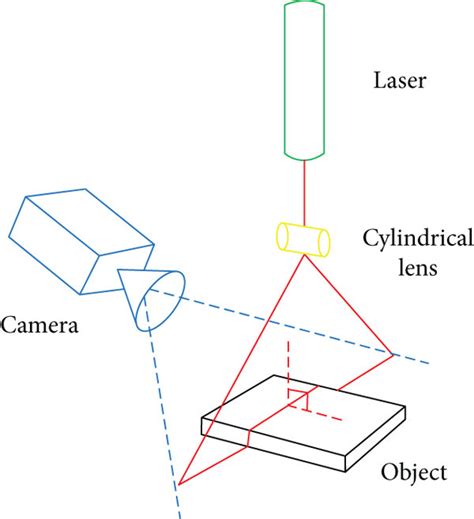 Schematic Of A Typical Triangulation Based Laser Measurement System Download Scientific Diagram