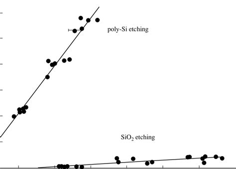 Etch Raters Of Poly Si And Sio 2 Vs Fluorine Radical Concentration In