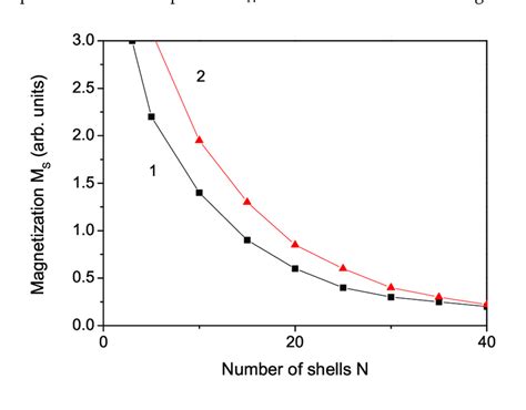 Dependence Of The Magnetization M S On The Size In Cco For J S 12 J