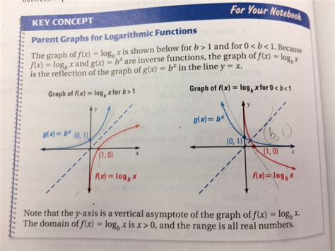 Graphing Exponential Functions Worksheet Beautiful Algebra 2 Worksheet