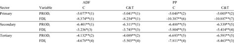 Unit Root Tests At First Difference Download Scientific Diagram