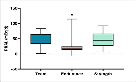 Distribution Of Pral Values In Team Endurance And Strength Sports Download Scientific Diagram