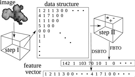 Comparison Of Data Flow In Case Of Feature Vector Creation For Texture