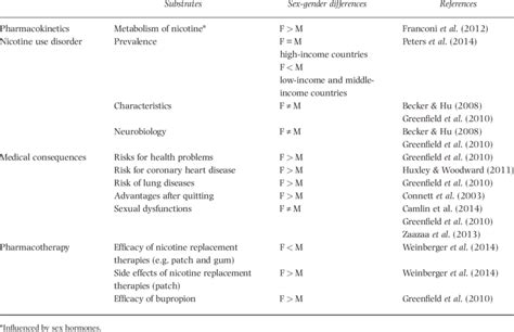 Nicotine Main Sex Differences Download Scientific Diagram