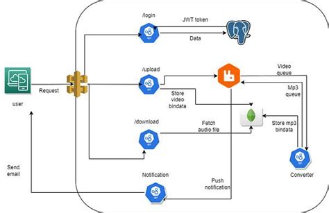 How We Deployed A Python Microservice On Aws Eks Sushant Kapare