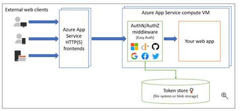 securing azure functions using “easy auth” and app roles by