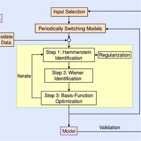 A Flowchart Showing The Various Steps In The Identification Scheme Download Scientific Diagram