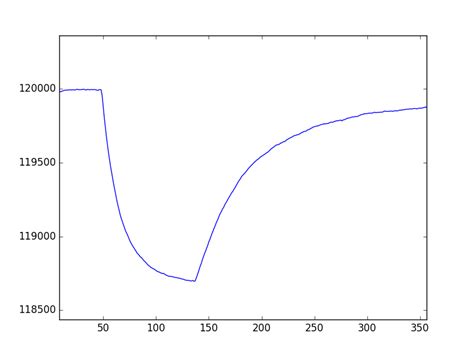 Adding Adc To Microcontrollers Without Adc