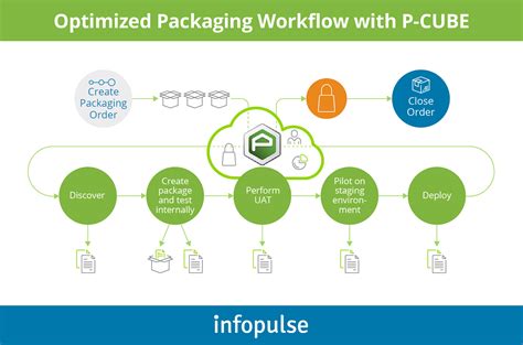 How To Choose The Most Optimal Application Packaging Service Provider Infopulse How To Choose The Most Optimal Application Packaging Service Provider Infopulse