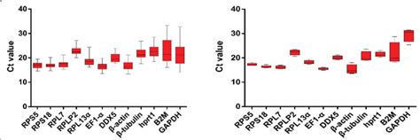 The Qpcr Cycle Threshold Ct Values Of Candidate Reference Genes In
