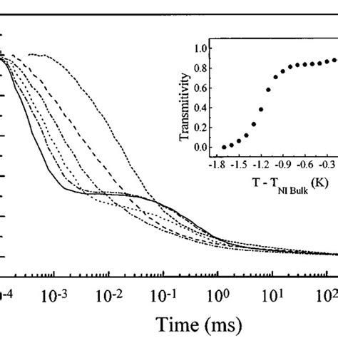Temperature Dependence Of The Intensity Autocorrelation Function In The Download Scientific