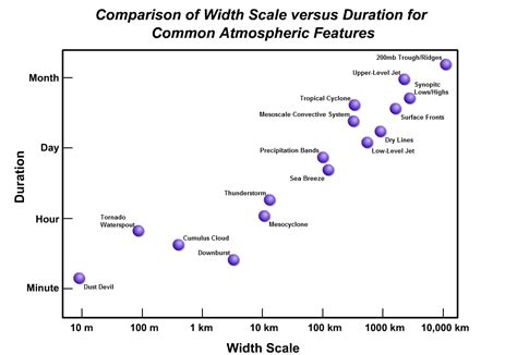 Time Scales Versus Durations Meteo 361 Fundamentals Of Mesoscale Weather Forecasting