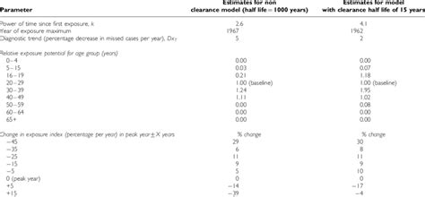 Estimated Parameter Values From Optimal Poisson S Regression Model Download Table