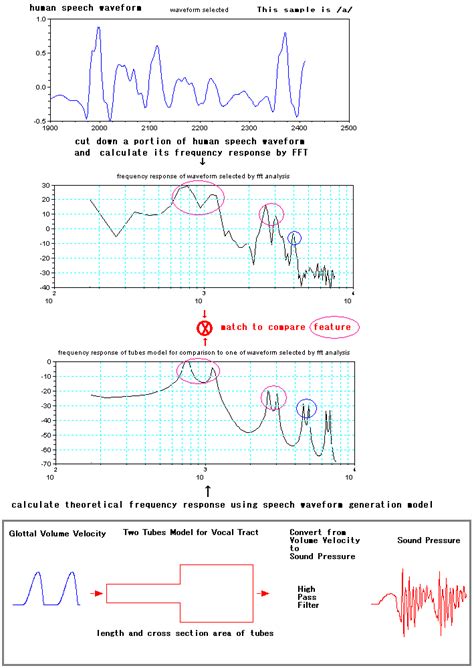 Speech Waveform Generation By Scilab
