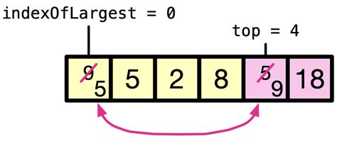 142 Selection Sort — Snefru Learning Programming With C