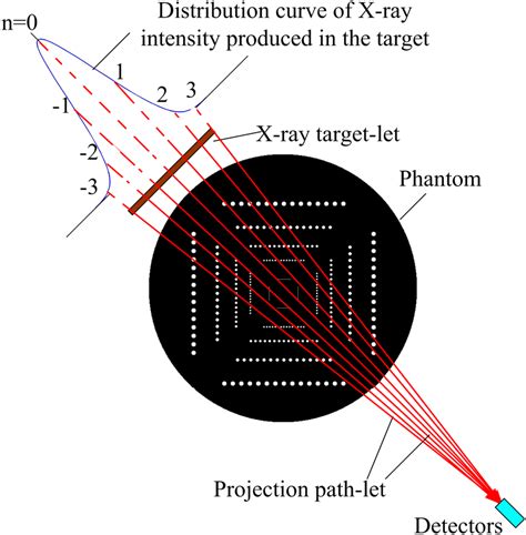 Simulation Model Of Ct Reconstruction Used An X Ray Source With A Download Scientific Diagram