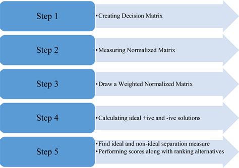 Steps Involved In Topsis Technique Download Scientific Diagram