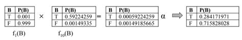Github Idankam Bayesian Network Project This Project Is Implementing Bayesian Network Bayes