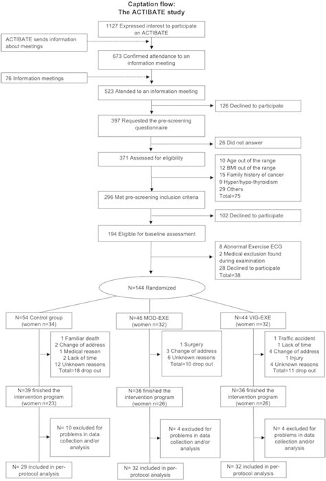 Flowchart Diagram Bmi Body Mass Index Cdv Cardiovascular Ecg Flowchart Diagram Bmi Body Mass Index Cdv Cardiovascular Ecg