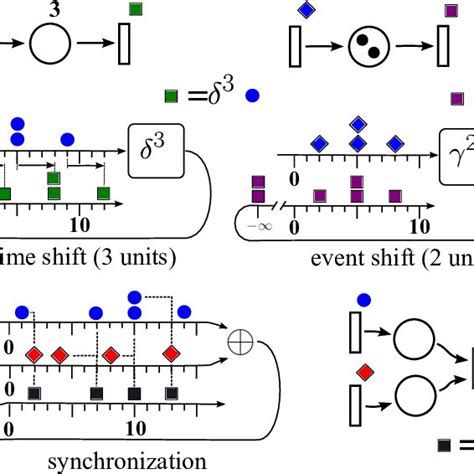 Demux Mux With Parallel Timed Event Graphs Download Scientific Diagram