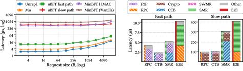 Recursive Decomposition Of The End To End Latency Of Ubfts Fast And Download Scientific