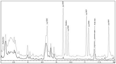 Validation Of A Modified Quechers Method For The Determination Of Selected Organochlorine