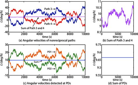 Simulation Of Multiple Optical Compensation A Angular Velocities Of