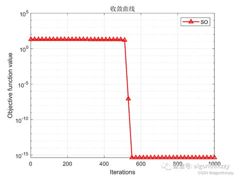 蛇优化 so 算法 含matlab代码 蛇优化算法单峰基准测试 csdn博客