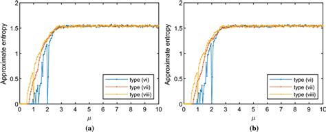 Approximate Entropy Of Type Viviii With Different Parameters
