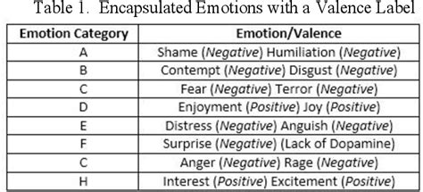 Table 1 From Eeg Signal Analysis For Emotional Classification