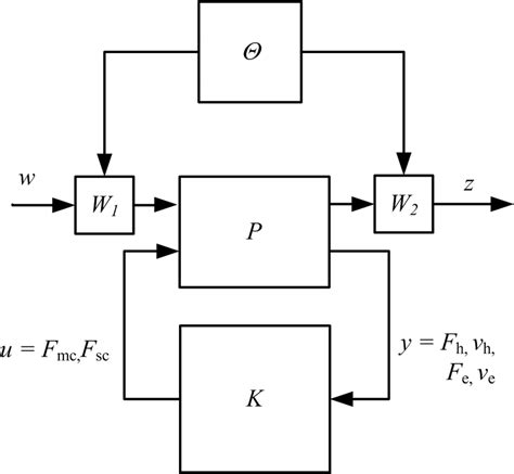 2 Controller And Plant Structure For Implementation Of A Lpv Controller Download Scientific