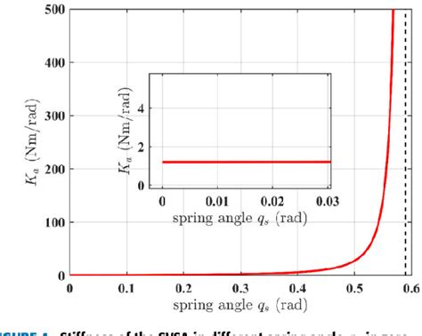 Figure 4 From Design And Analysis Of A Novel Compliant Actuator With