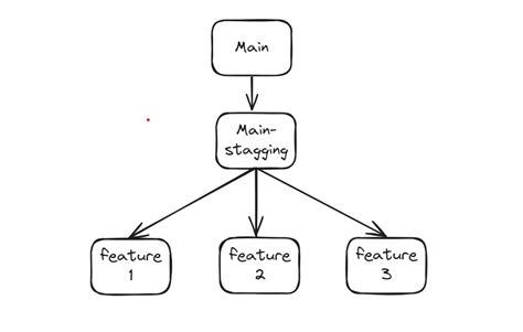 Understanding Git Branching And Merging Via Cli A Step By Step Guide By Jalal Haidar Medium