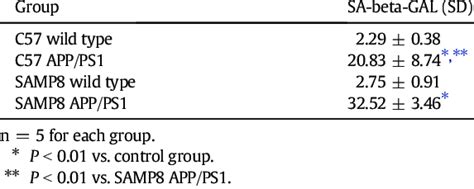 Percentage Of Area And Standard Deviations Expressing Sa Beta Gal In