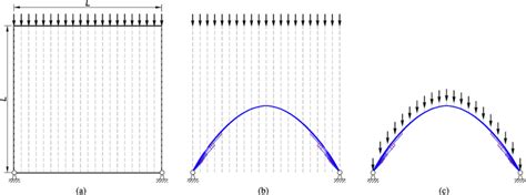 example 1 migrating load approach uniform load between pinned