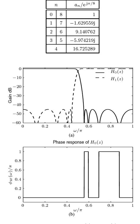 Figure 3 From Design Of Real And Complex Linear Phase Iir Modified Qmf Banks Semantic Scholar