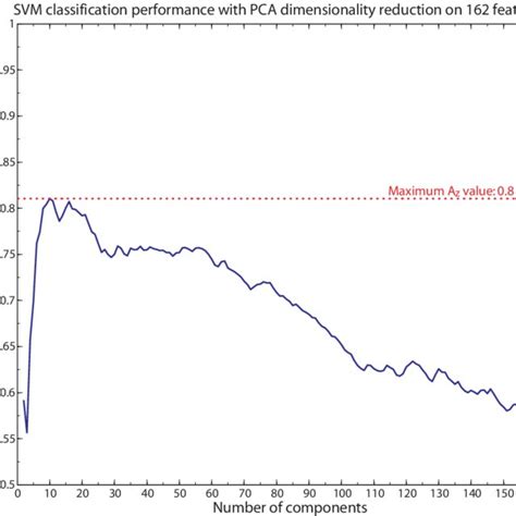 7 Case Based Performance Svm Classifier With Radial Kernel Function