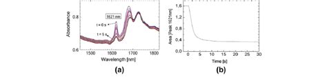 Nir Absorption Spectra Of An Acrylate Resin Measured In Situ During
