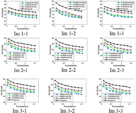 Comparison Analysis Of Psnr With Respect To The Payload Bits Download Scientific Diagram