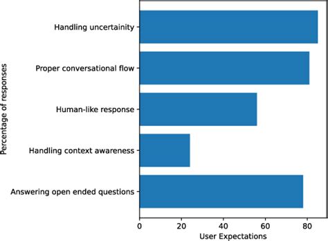 Figure 11 From Context Aware Conversational Management System For Human