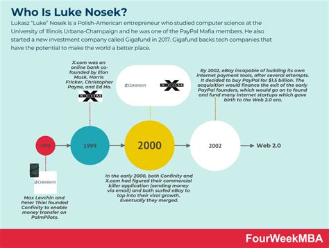 Who Is Luke Nosek Fourweekmba