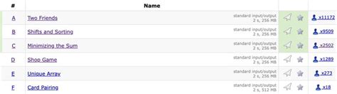 Rushikesh Mungse On Linkedin Codeforces
