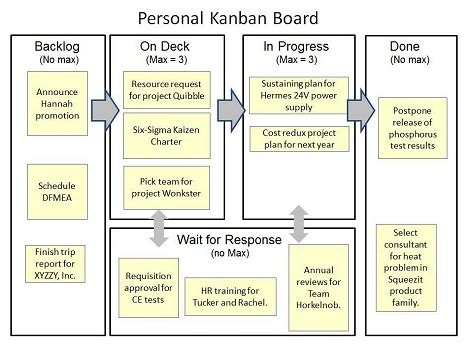 Kanban Project Management The Right Tool For Many Projects Project Management Hut