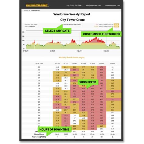 Data Logger Kit For Hoists And Mast Climbers